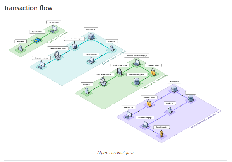 Integrating with Affirm: Overview – Affirm US (English)