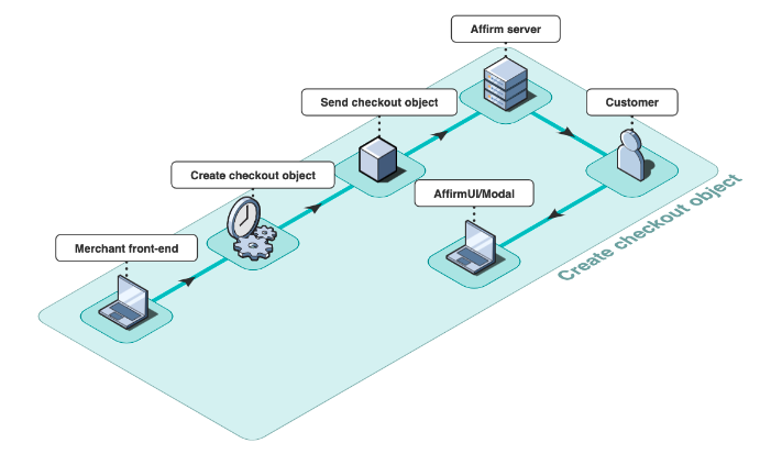 Integrating with Affirm: Overview – Affirm US (English)