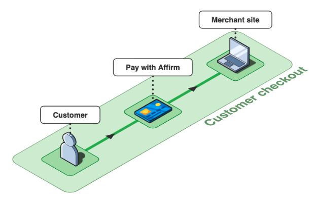 Integrating with Affirm: Overview – Affirm US (English)