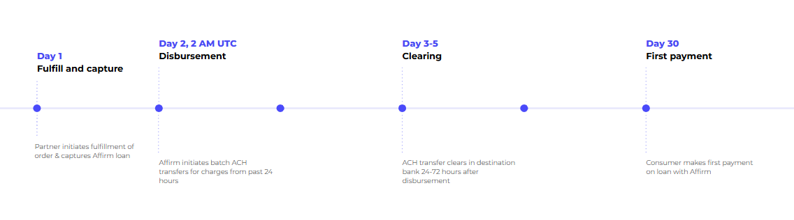 Understanding settlements – Affirm US (English)