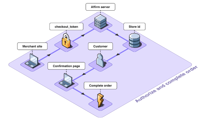 Integrating with Affirm: Overview – Affirm CA (English)